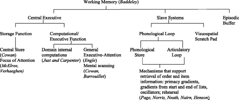 Memory mechanisms supporting syntactic comprehension | SpringerLink