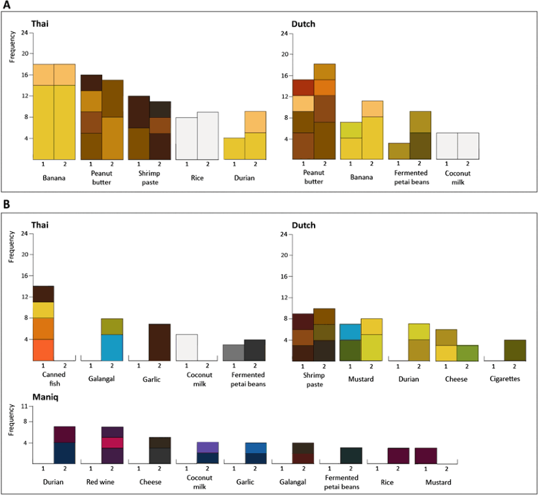 Odor–color associations differ with verbal descriptors for odors: A ...