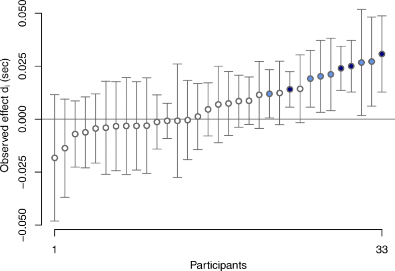 Some do and some don’t? Accounting for variability of individual ...