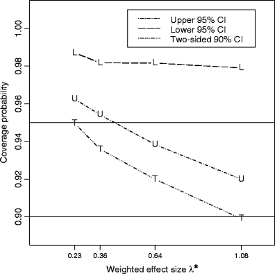 Confidence intervals and sample size calculations for the weighted eta ...