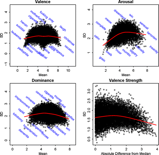Norms of valence, arousal, and dominance for 13,915 English lemmas ...