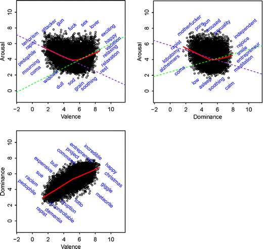 Norms of valence, arousal, and dominance for 13,915 English lemmas ...
