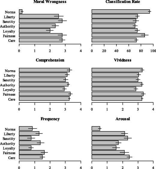 Moral foundations vignettes: a standardized stimulus database of ...