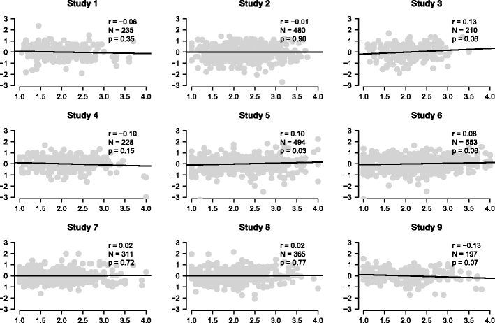 How to quantify the evidence for the absence of a correlation ...