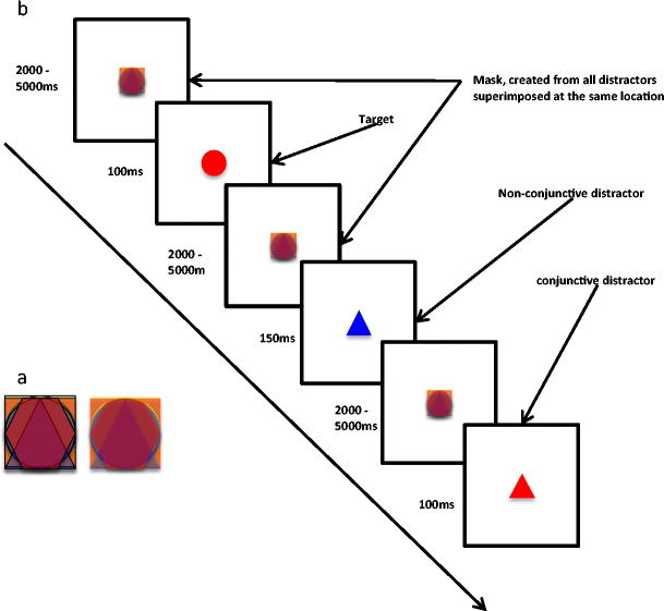 Manipulating perceptual parameters in a continuous performance task ...