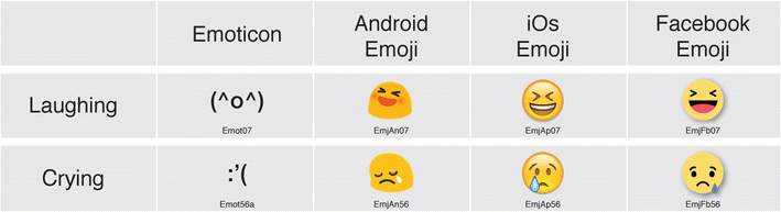 Lisbon Emoji and Emoticon Database (LEED): Norms for emoji and ...