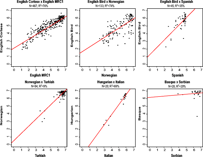 Imageability ratings across languages | SpringerLink