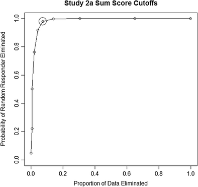 Detecting random responders with infrequency scales using an error ...