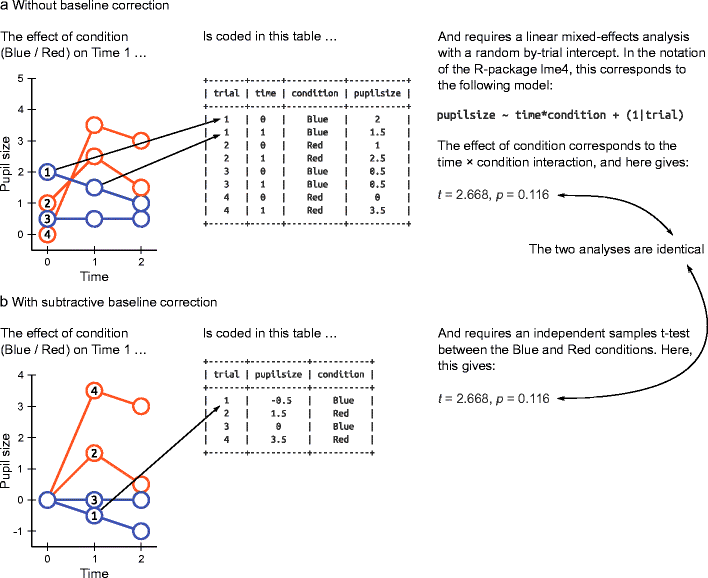 Safe and sensible preprocessing and baseline correction of pupil-size data | SpringerLink