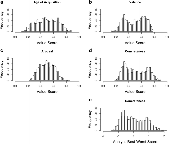 When is best-worst best? A comparison of best-worst scaling, numeric ...
