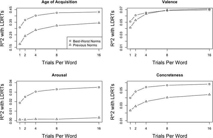 When is best-worst best? A comparison of best-worst scaling, numeric ...
