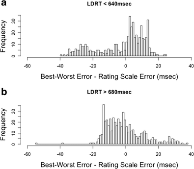 When is best-worst best? A comparison of best-worst scaling, numeric ...