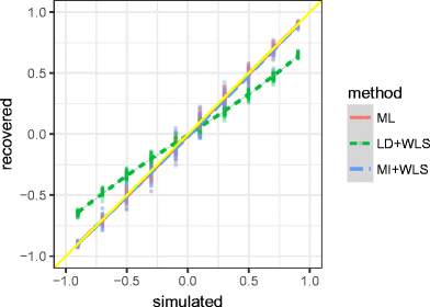 Multivariate normal maximum likelihood with both ordinal and continuous variables, and data ...
