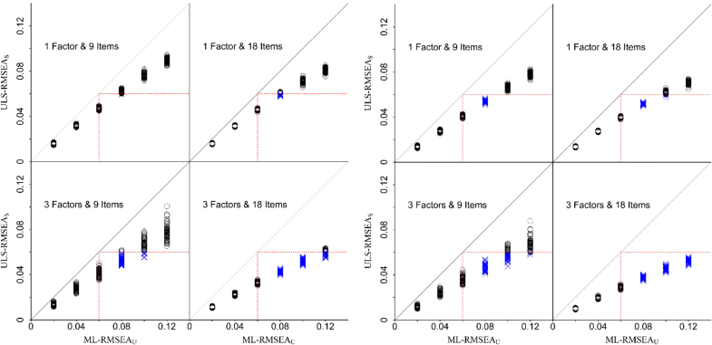 RMSEA, CFI, and TLI in structural equation modeling with ordered ...