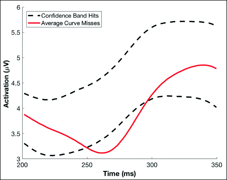 Inference statistical analysis of continuous data based on confidence ...