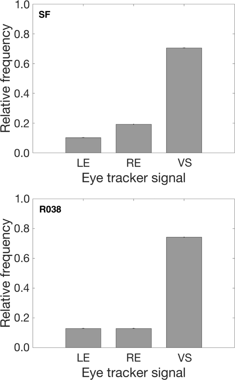 Gaze tracking accuracy in humans: One eye is sometimes better than two ...