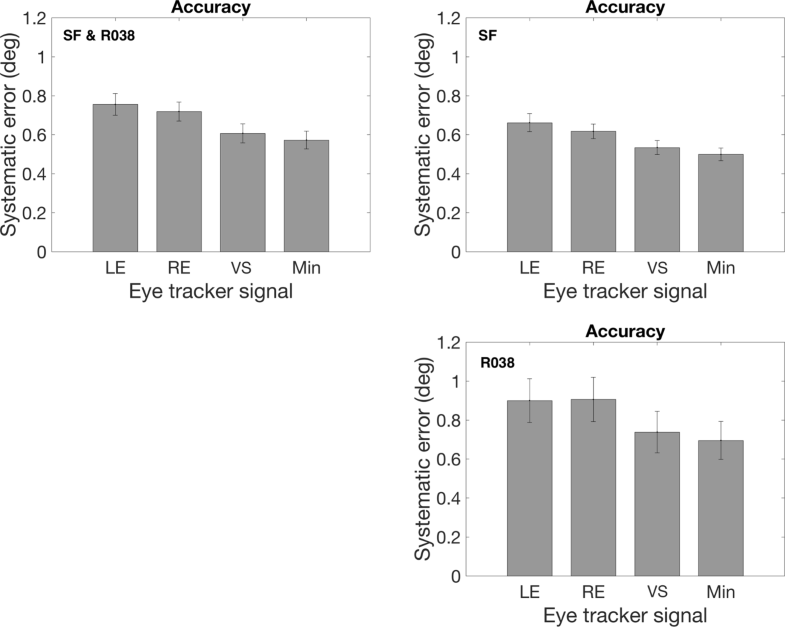 Gaze tracking accuracy in humans: One eye is sometimes better than two ...