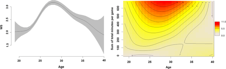 Large data and Bayesian modeling—aging curves of NBA players | SpringerLink
