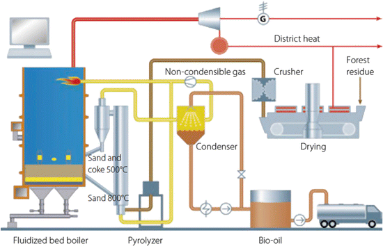 Pyrolysis Oil Biorefinery | SpringerLink