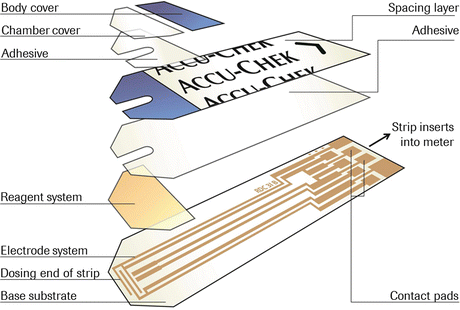 Electrochemical Glucose Biosensors for Diabetes Care | SpringerLink