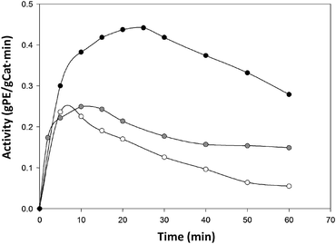 Phillips Cr/Silica Catalyst for Ethylene Polymerization | SpringerLink