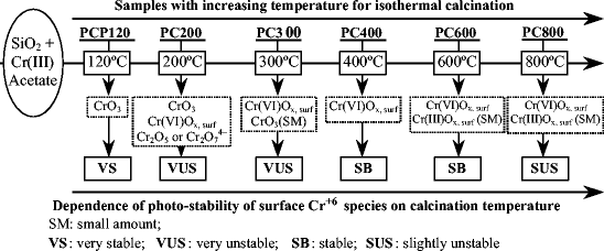 Phillips Cr/Silica Catalyst for Ethylene Polymerization | SpringerLink