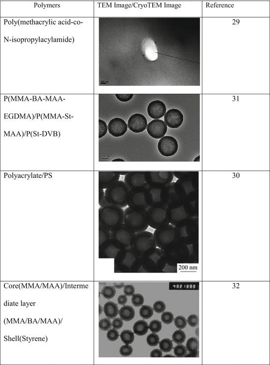 Morphology of Composite Polymer Latexes: An Update on Synthesis and ...