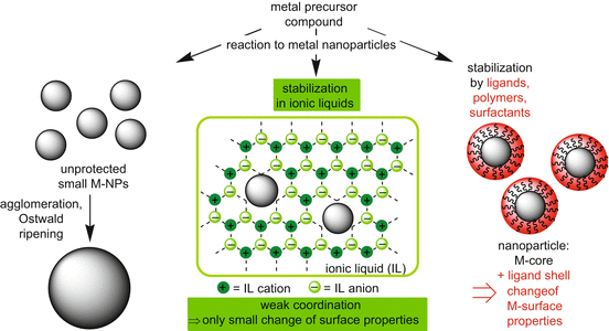 Metal Nanoparticle Synthesis in Ionic Liquids | SpringerLink