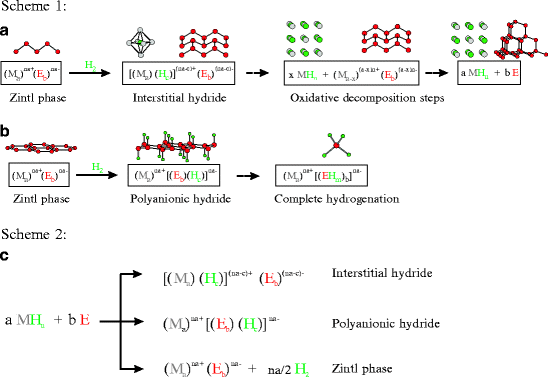 Hydrogenous Zintl Phases: Interstitial Versus Polyanionic Hydrides ...