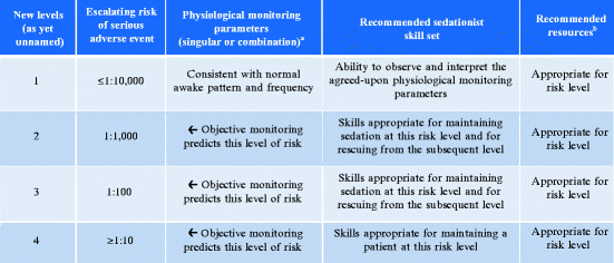Sedation Scales and Discharge Criteria: How Do They Differ? Which One ...