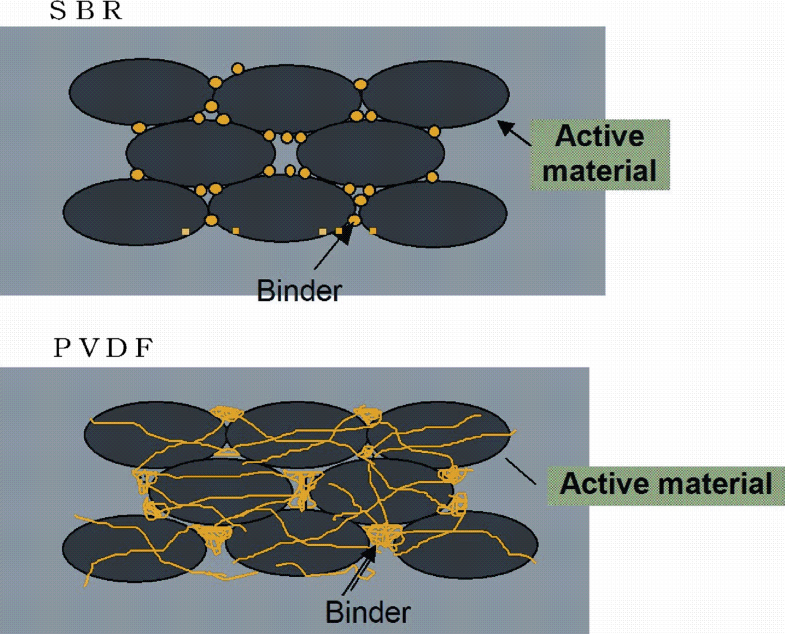 SBR Binder (for Negative Electrode) and ACM Binder (for Positive Electrode) | SpringerLink