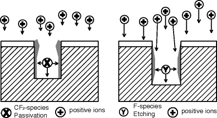 Dry Etching for Micromachining Applications | SpringerLink