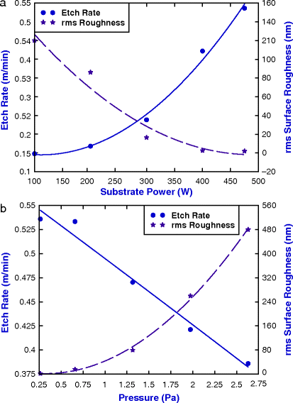 Dry Etching for Micromachining Applications | SpringerLink