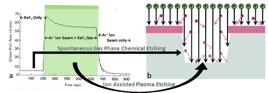 Dry Etching for Micromachining Applications | SpringerLink