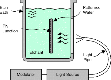 MEMS Wet-Etch Processes and Procedures | SpringerLink