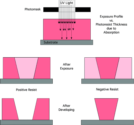 MEMS Lithography and Micromachining Techniques | SpringerLink