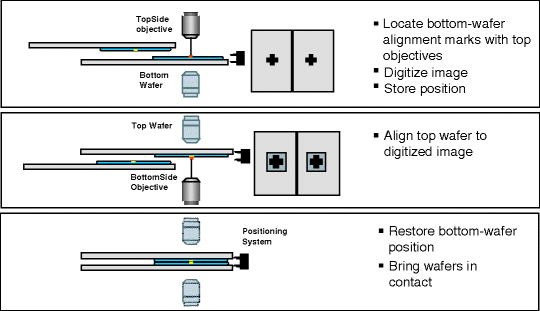 Wafer-Bonding Technologies and Strategies for 3D ICs | SpringerLink