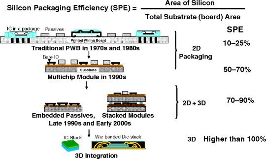 3D Integration Technologies – An Overview | SpringerLink