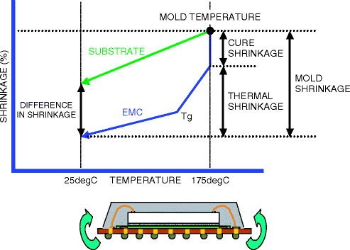 Development Trend of Epoxy Molding Compound for Encapsulating ...