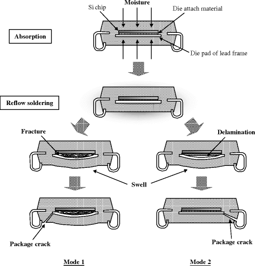 Die Attach Adhesives and Films | SpringerLink