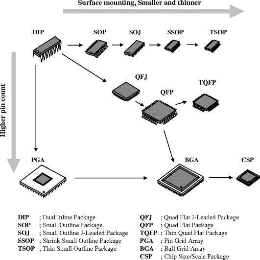 Die Attach Adhesives and Films | SpringerLink