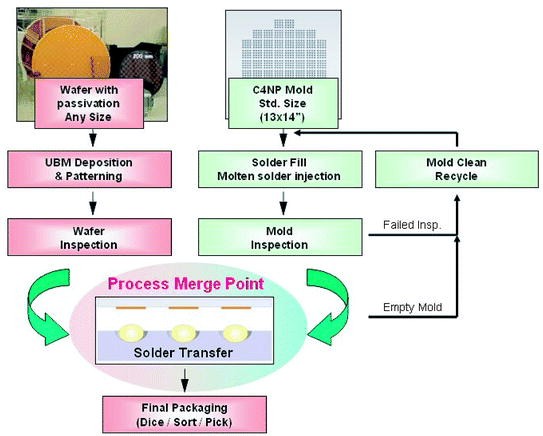 Wafer Level Chip Scale Packaging | SpringerLink