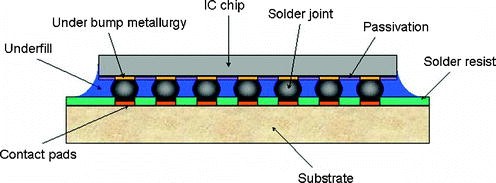 Flip-Chip Underfill: Materials, Process and Reliability | SpringerLink