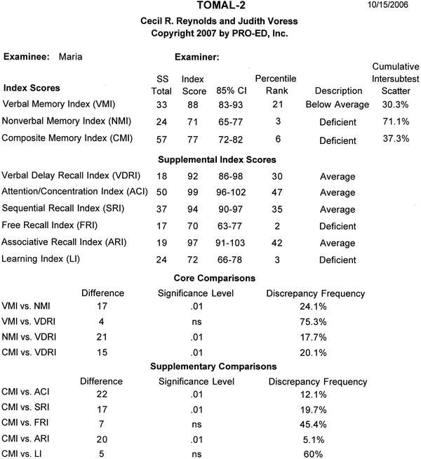 Clinical Neuropsychological Assessment with the Test of Memory and ...