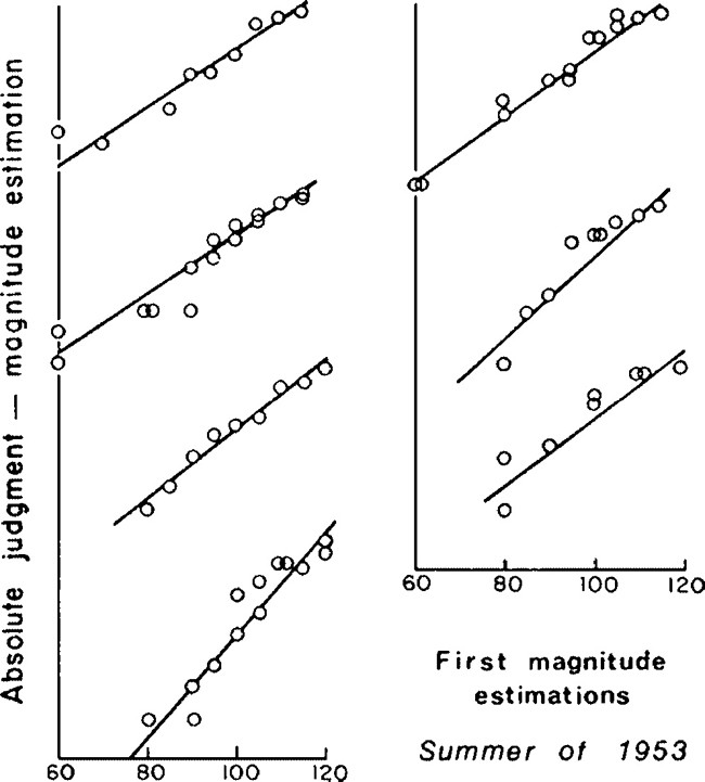 Stevens’ Power Law | SpringerLink