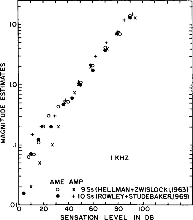 Stevens’ Power Law | SpringerLink