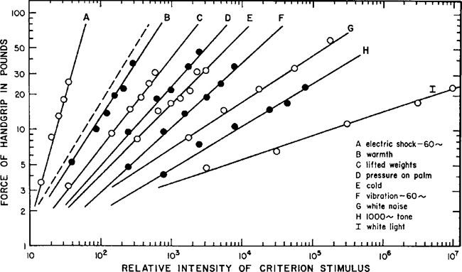 Stevens’ Power Law | SpringerLink