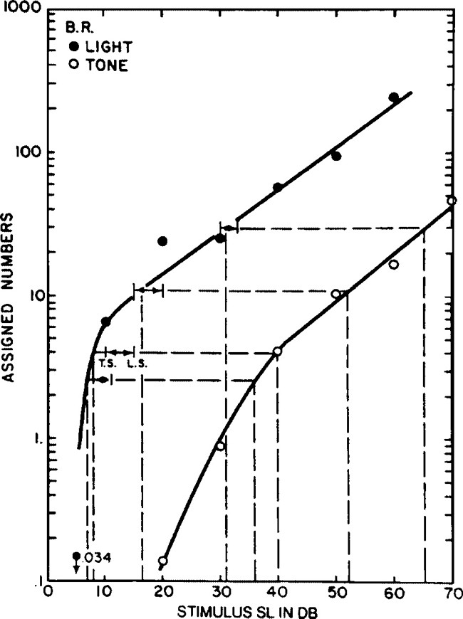 Stevens’ Power Law | SpringerLink
