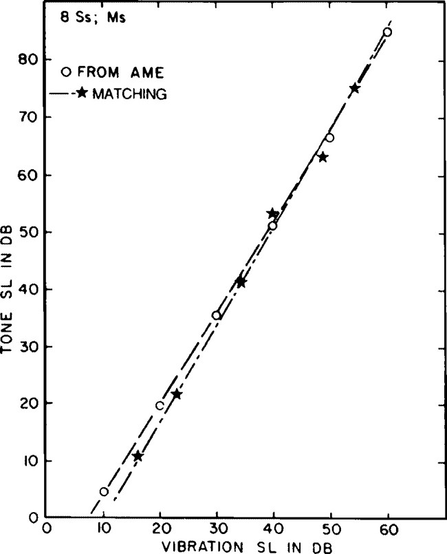 Stevens’ Power Law | SpringerLink
