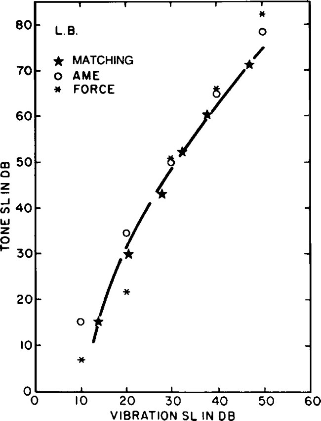 Stevens’ Power Law | SpringerLink
